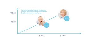 Meilensteine der Entwicklung Ihres Kindes | Aptaclub